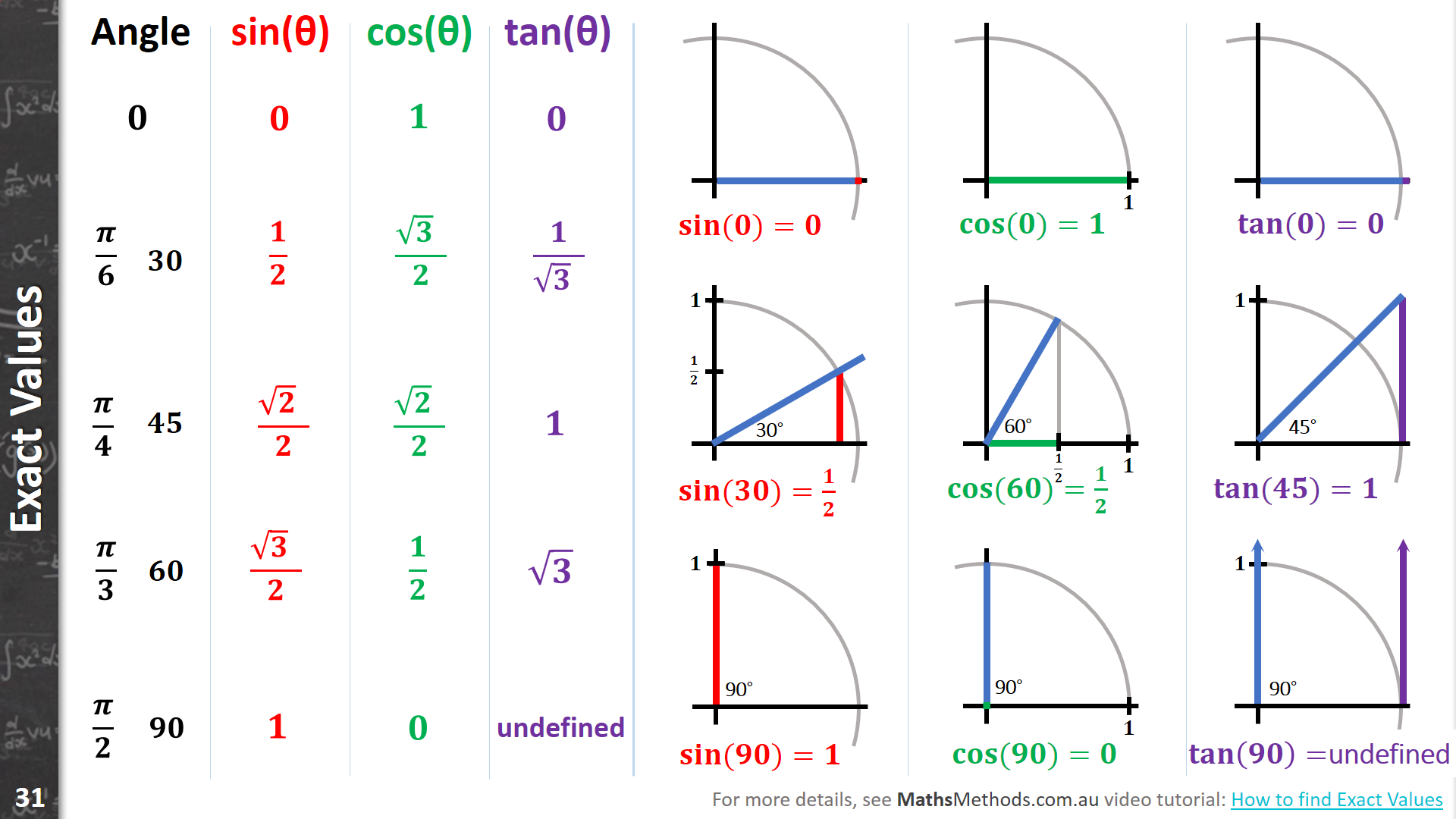 Exact Values In Maths Methods MathsMethods au Exact Values In Maths Methods MathsMethods au